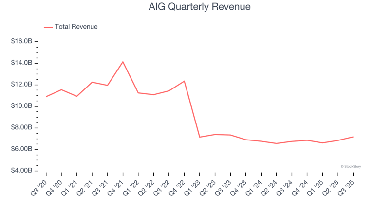 AIG (NYSE:AIG) Delivers Impressive Q3