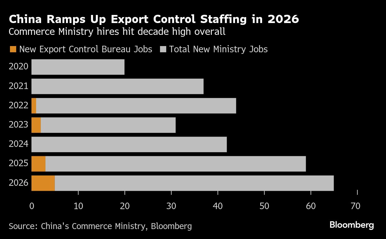 China’s Export Control Taskforce Adds Most Headcount Since 2022