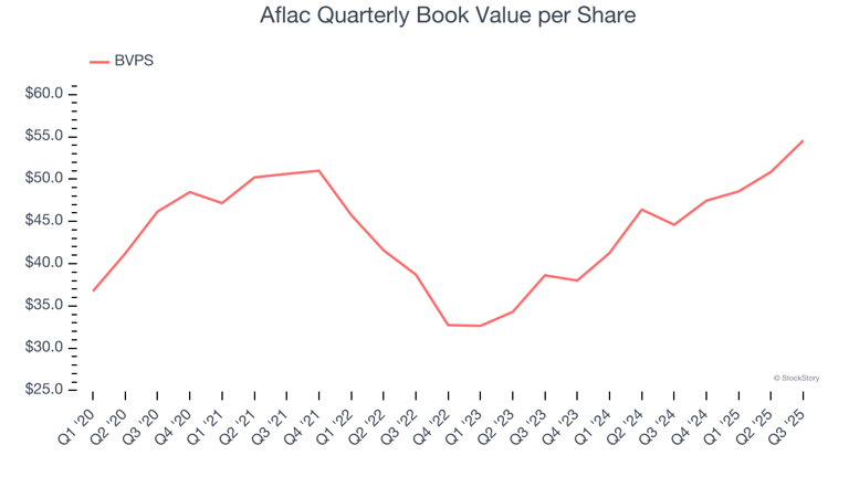 Aflac (NYSE:AFL) Delivers Impressive Q3