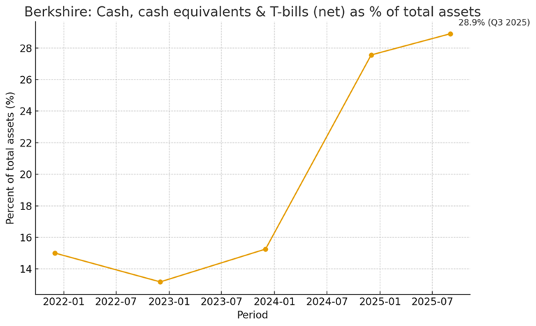 Poll of the week: Are you increasing your cash levels like Buffett?