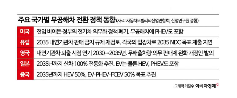 韓 2035 NDC 초읽기…수송 부문 '전기차 올인'에 업계 반발