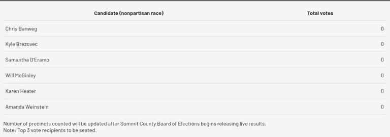 2025 Summit County, Ohio election live results to see who won races