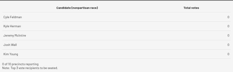 2025 Summit County, Ohio election live results to see who won races