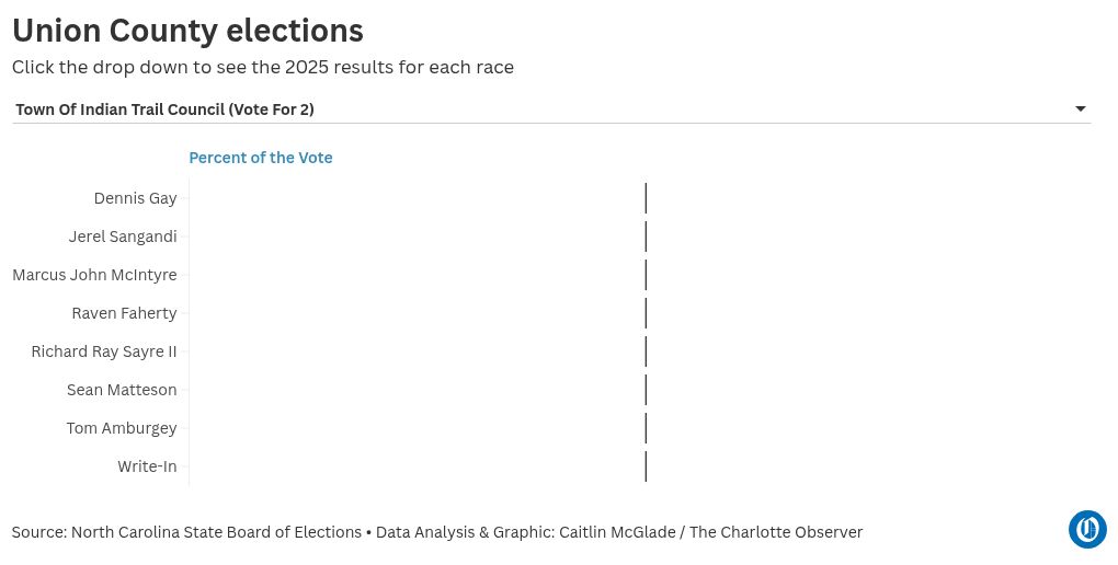 2025 Union County elections: Live results for Indian Trail, Waxhaw ...