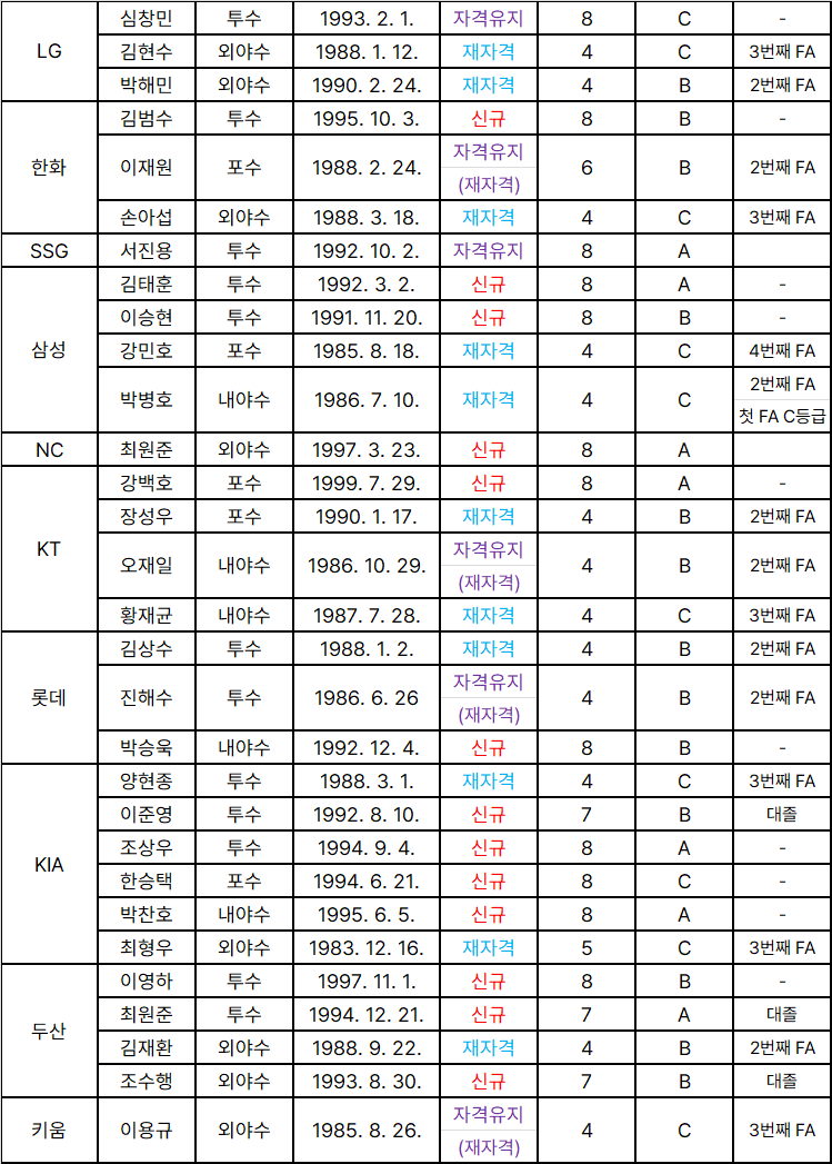 [공식] 최대어 강백호? 김현수 또 FA 대박? KBO, 2026년 FA 자격 명단 30명 공시
