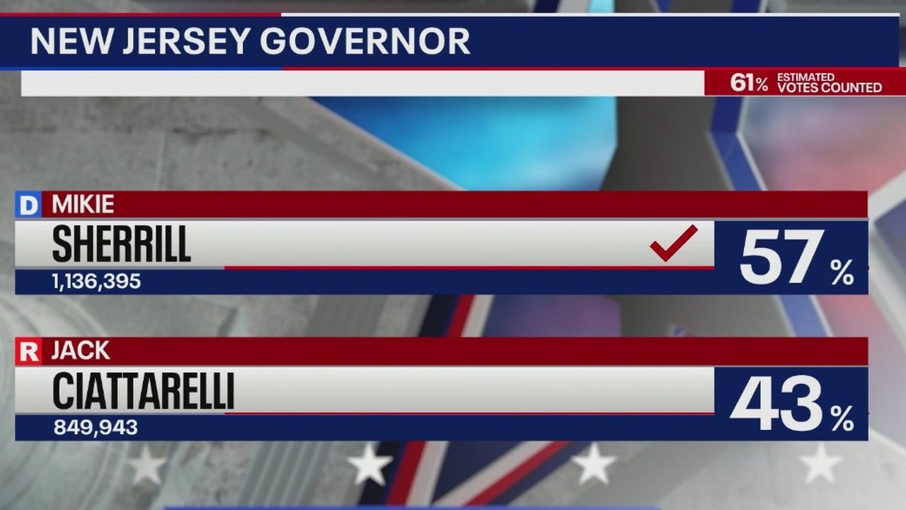 Mikie Sherrill wins NJ governor election: AP