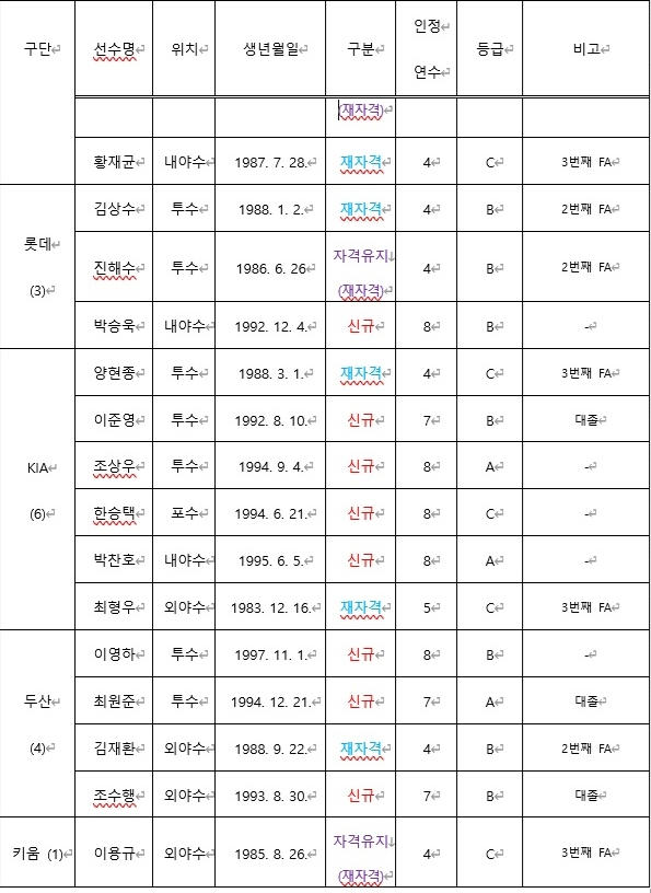 FA 명단 30명 공시, 최대어 강백호-박찬호 거취는...KIA 6명 최다