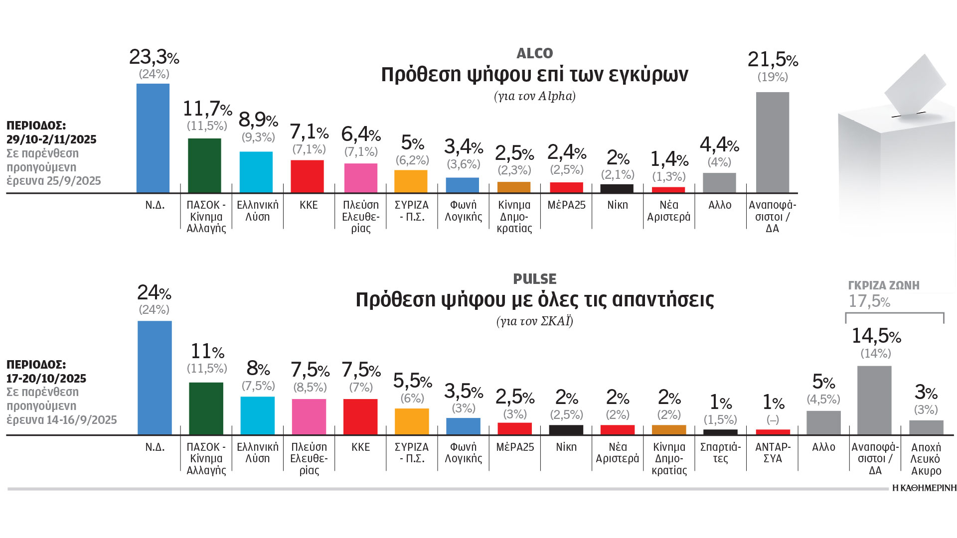 Ο γρίφος της επόμενης κάλπης