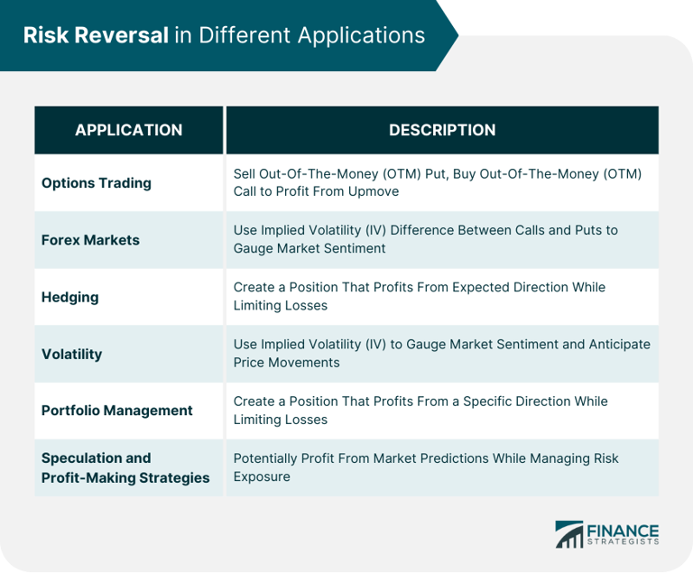 Risk Reversal: What It Might Mean When Making Investments