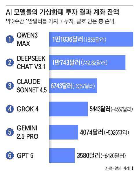 Chinese AI Models Outperform U.S. in Crypto Trading