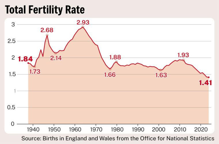 The charts that show Britain needs more young people – and why it matters