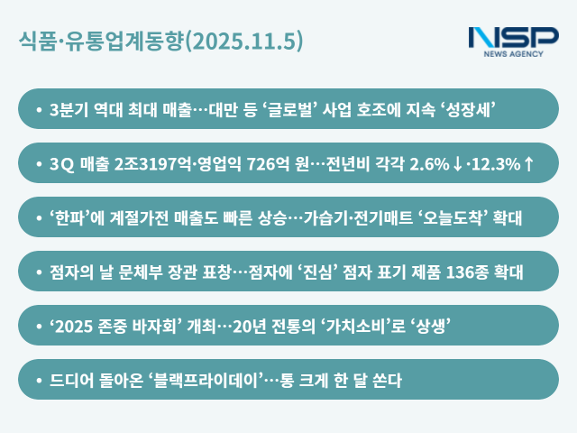 [식품·유통업계동향]현대百·쿠팡, 3Q 실적 ‘청신호’…CJ온스·오뚜기·대상, 겨울은 ‘따뜻하다’ 컬리는 ‘미리 블프’