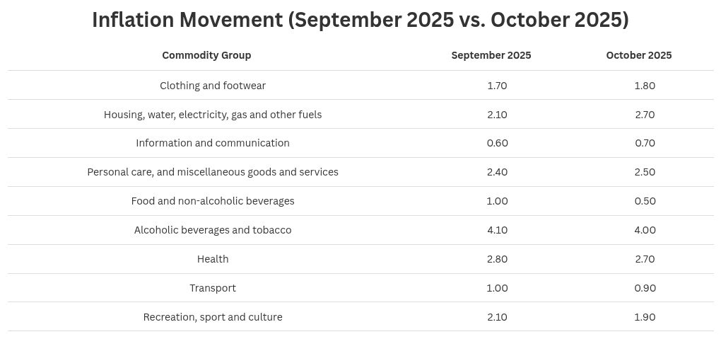 October inflation stays at 1.7%