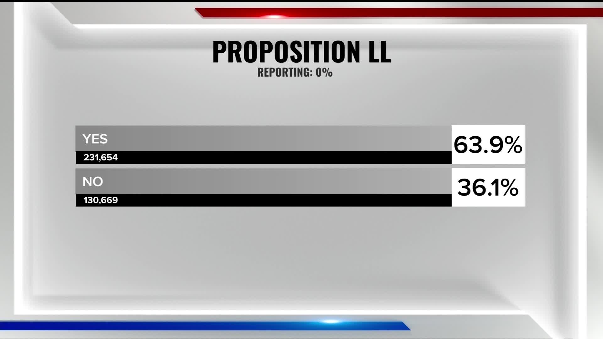 Unofficial election results from key races in southern Colorado