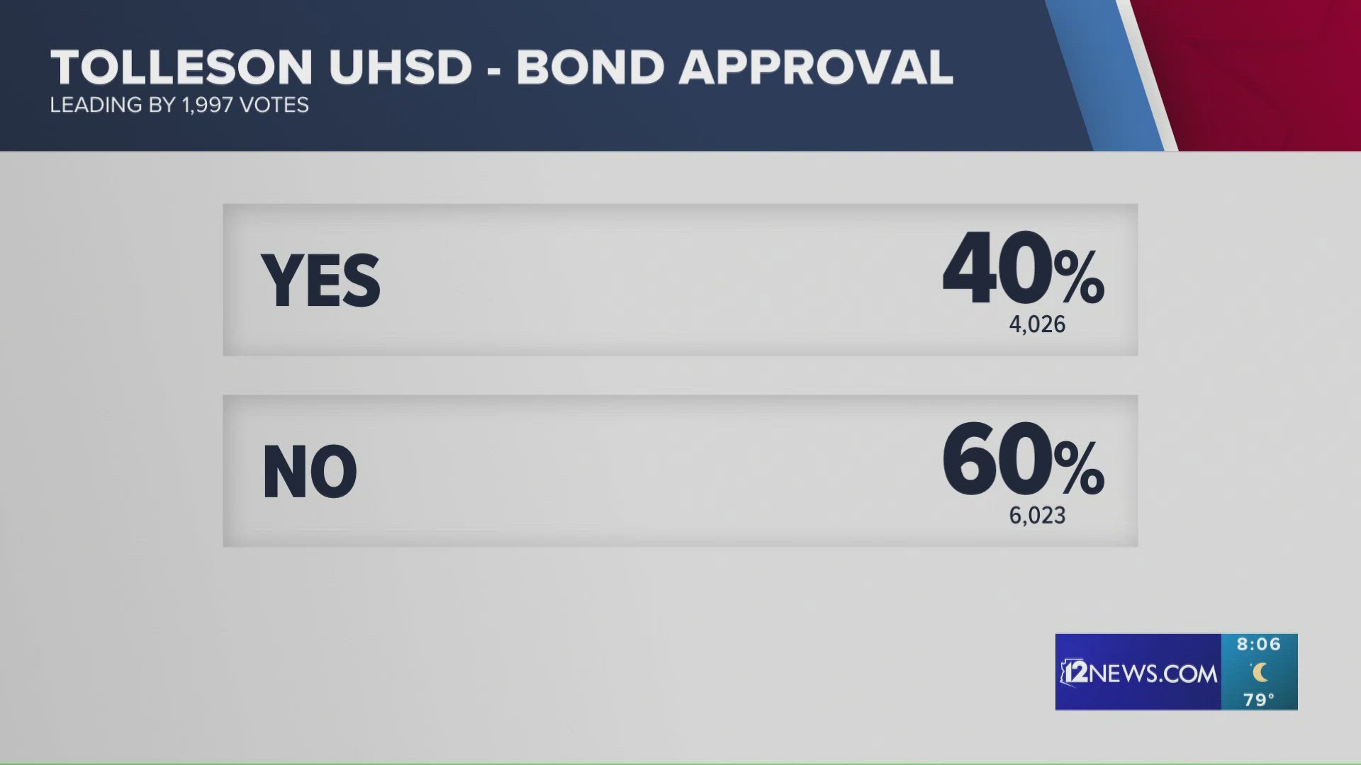 Election results: Initial results show Tolleson bond failing