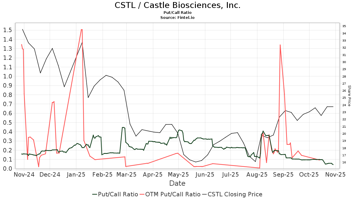 Castle Biosciences (CSTL) price target increased by 14.24% to 43.99