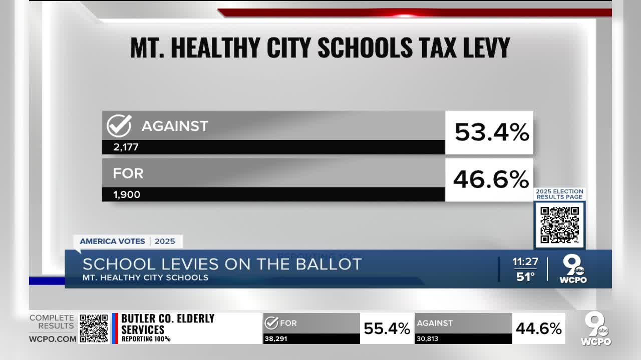 Here's how voters decided on school and police department levies across ...