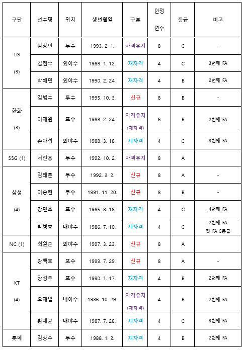 ‘쩐의 전쟁’ 개봉박두… KBO, FA 자격 명단 30명 공시