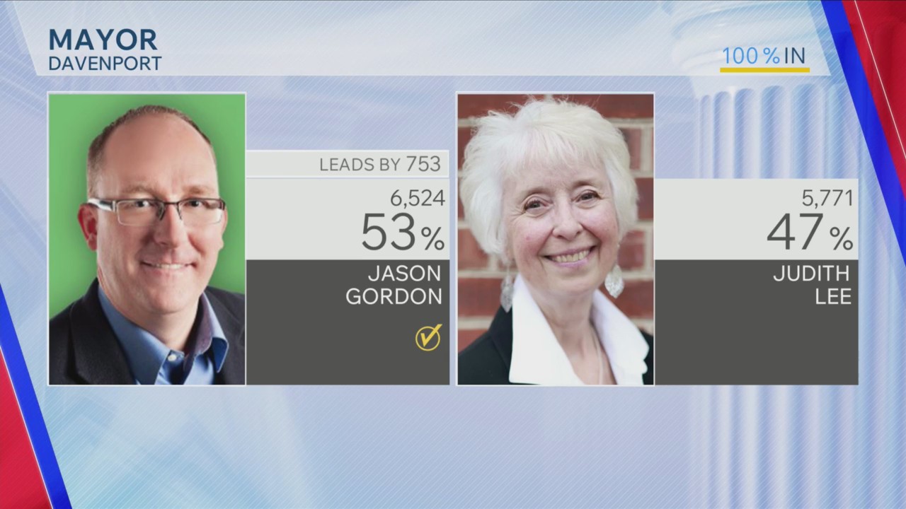 Jason Gordon wins Davenport mayor