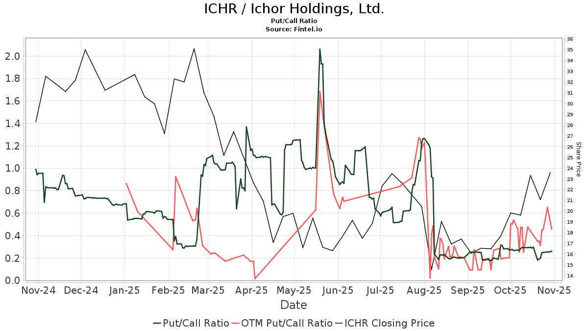 Oppenheimer downgrades Ichor Holdings (ICHR)