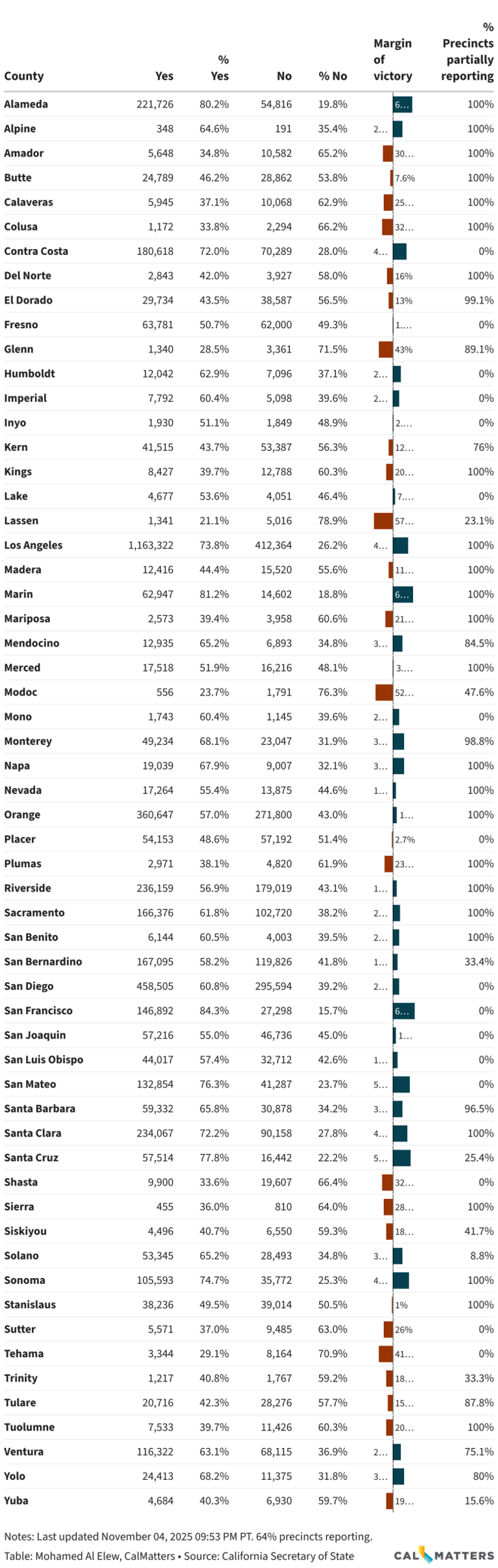Live election results: See how Californians voted on Proposition 50