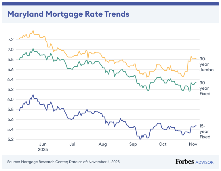Current Maryland Mortgage And Refinance Rates