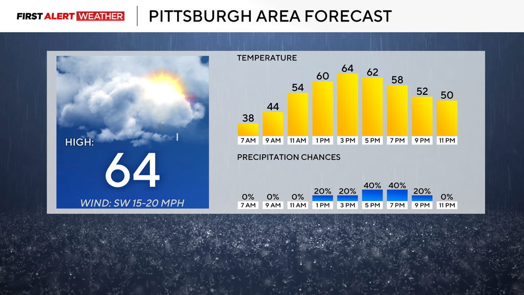 It's going to be a windy day today in the Pittsburgh area