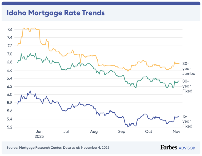 Current Idaho Mortgage And Refinance Rates