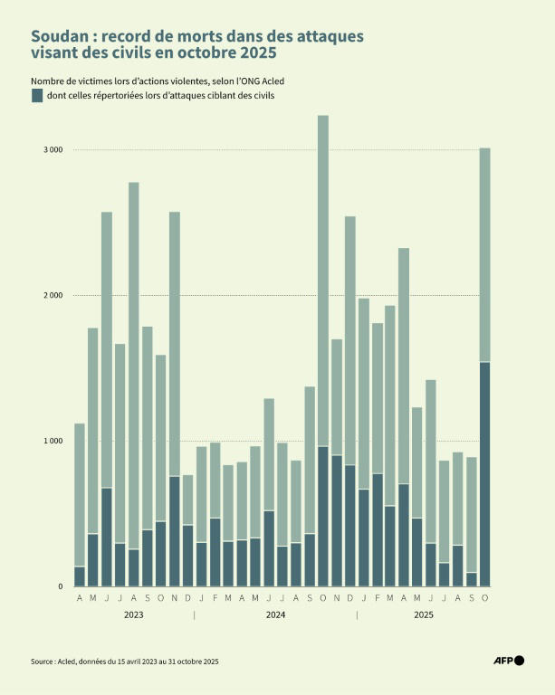 Soudan: 40 morts au Kordofan, les combats s'intensifient dans la région