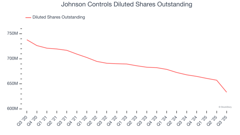 Johnson Controls (NYSE:JCI) Beats Q3 Sales Expectations