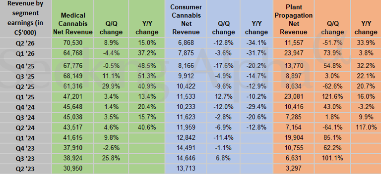 Aurora Cannabis in charts: Q2 medical cannabis revenue growth slows ...