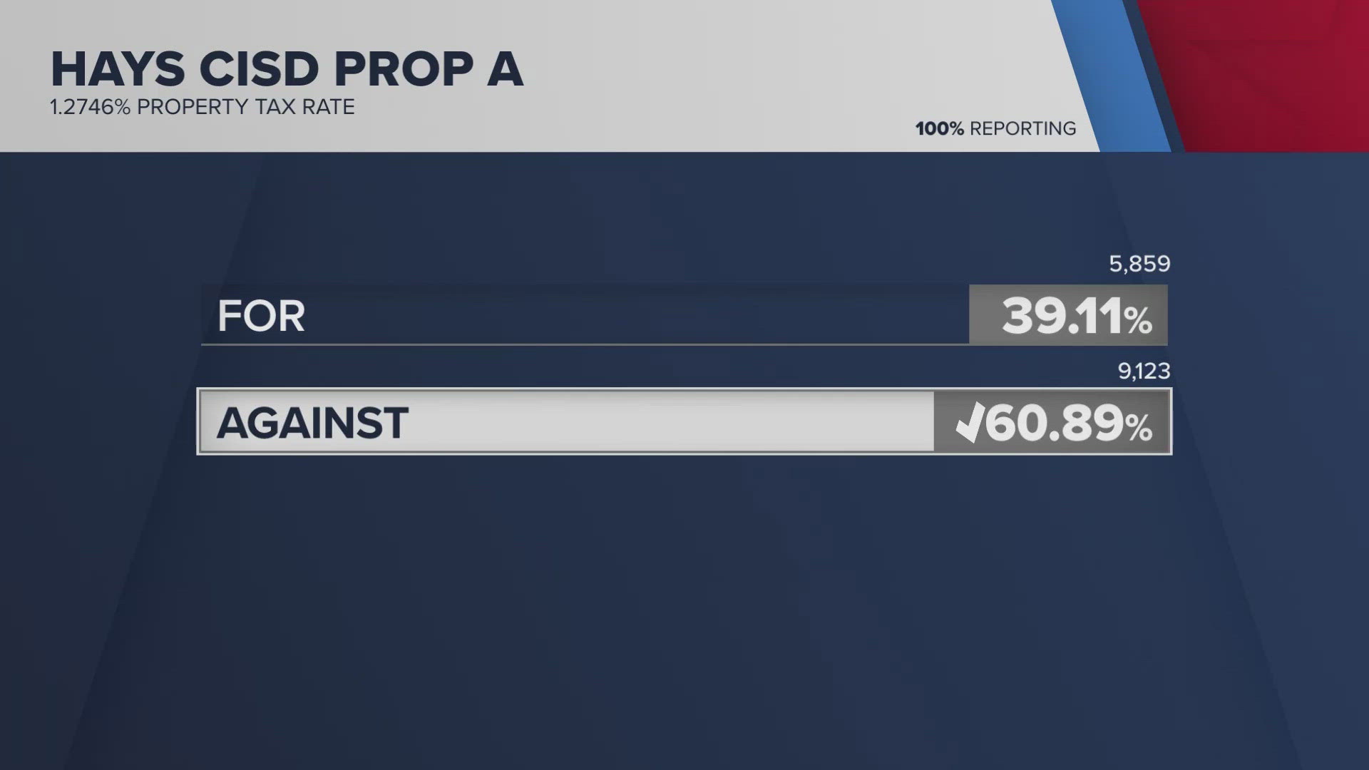 Hays CISD voters reject property tax rate increase