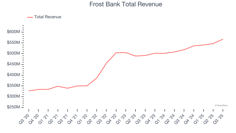 Winners And Losers Of Q3: Frost Bank (NYSE:CFR) Vs The Rest Of The ...