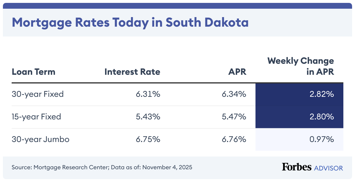 Current South Dakota Mortgage And Refinance Rates