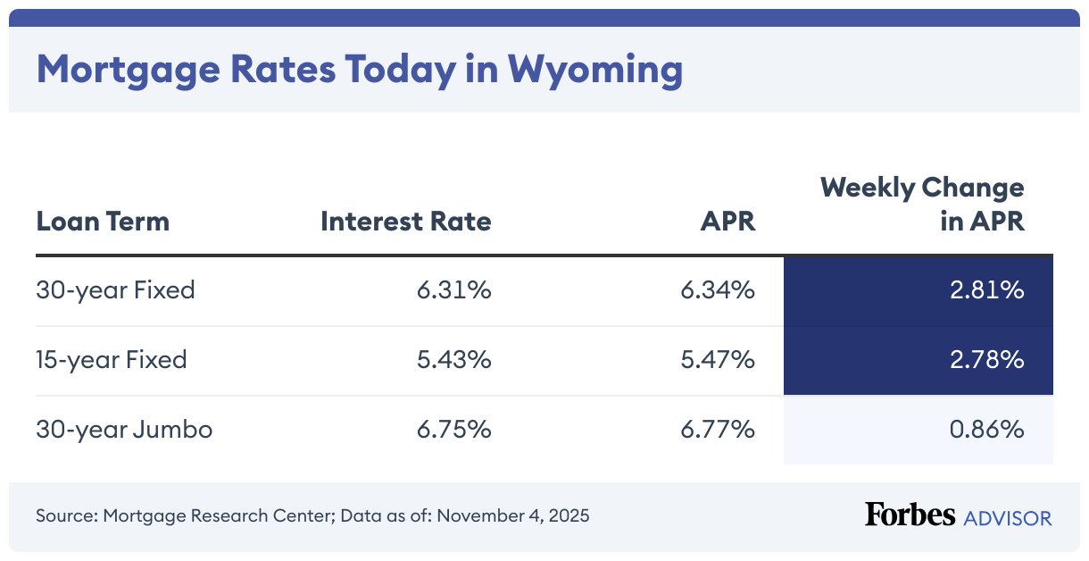 Current Wyoming Mortgage And Refinance Rates