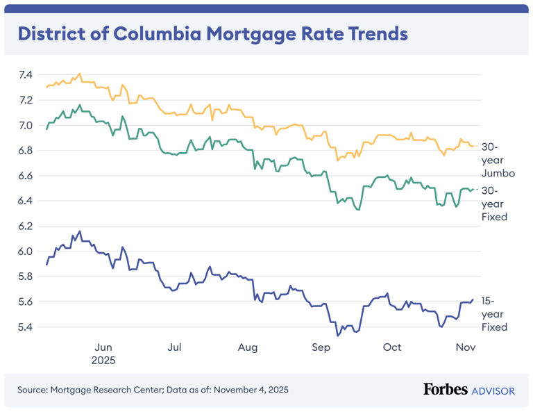Current District of Columbia Mortgage And Refinance Rates