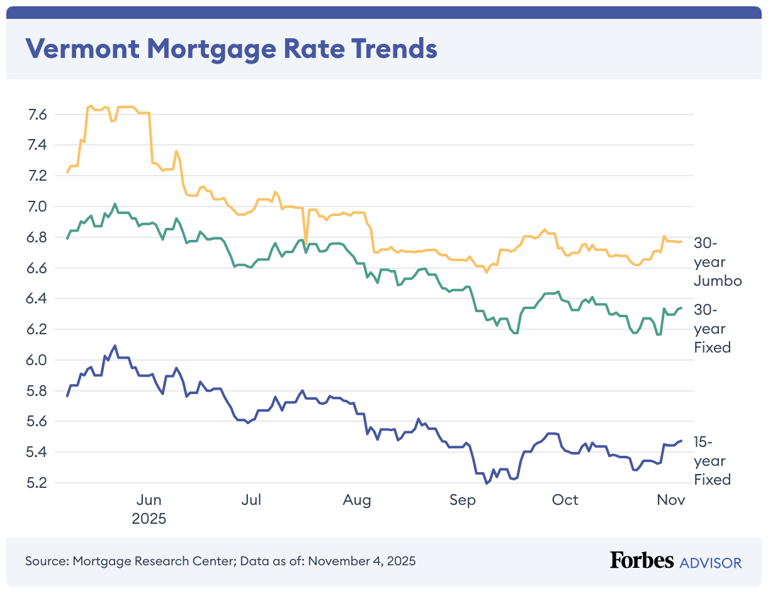 Current Vermont Mortgage And Refinance Rates