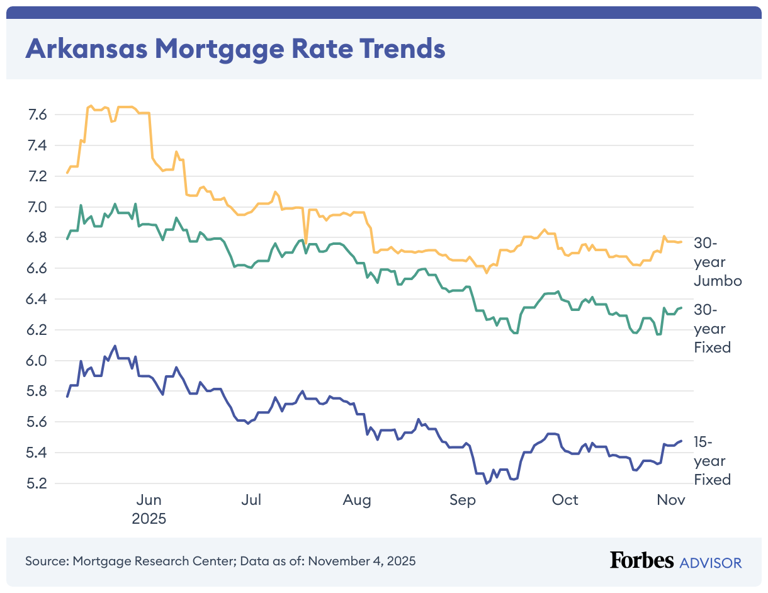 Current Arkansas Mortgage And Refinance Rates
