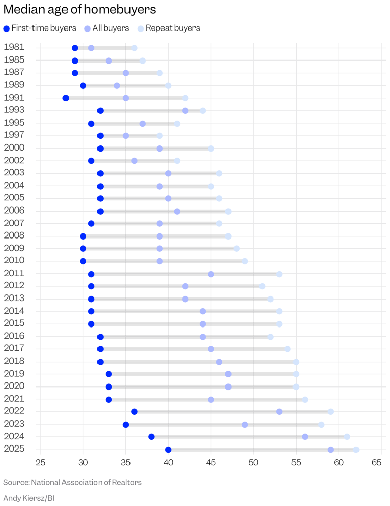America's first-time homebuyers are disappearing. That's bad news for ...
