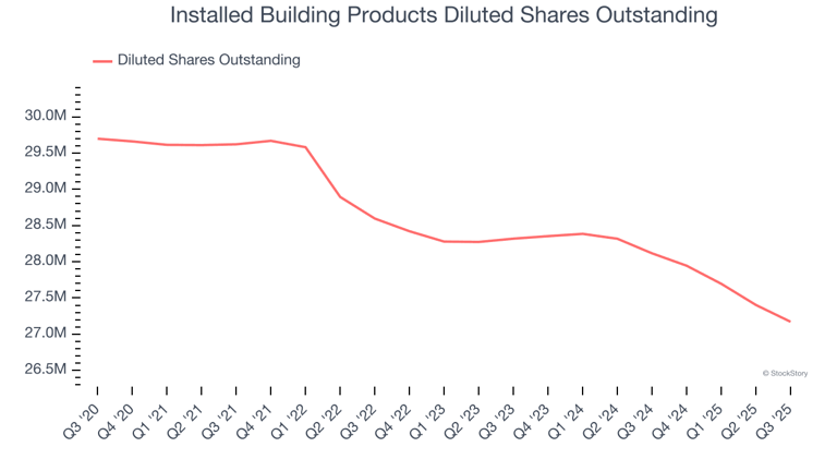 Installed Building Products (NYSE:IBP) Reports Upbeat Q3