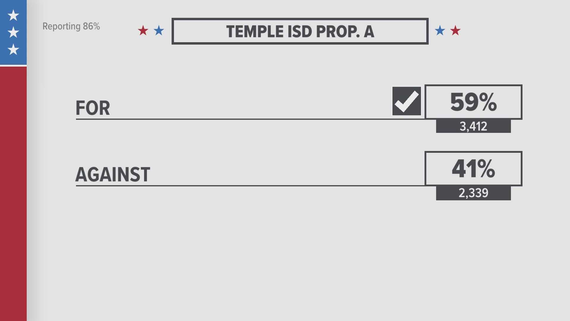 Temple ISD Bond Election Results: Voters approve both propositions