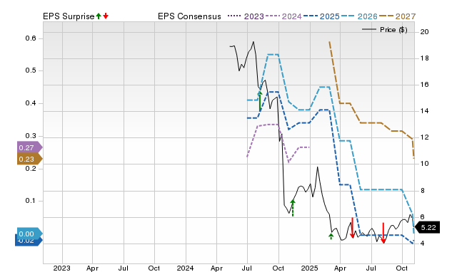 Silvaco Group, Inc. (SVCO) May Report Negative Earnings: Know the Trend ...