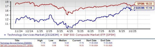 3 Stocks to Buy From the Growing Technology Services Market