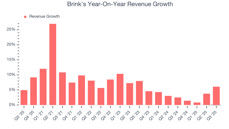 Brink’s (NYSE:BCO) Q3 Earnings Results: Revenue In Line With Expectations
