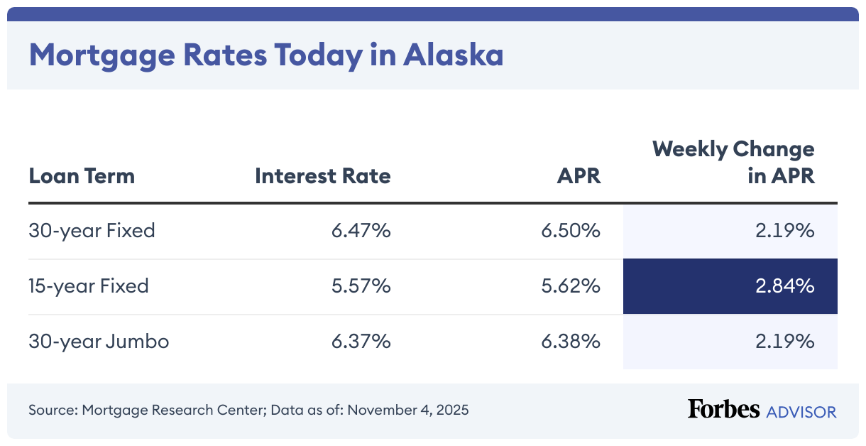 Current Alaska Mortgage And Refinance Rates