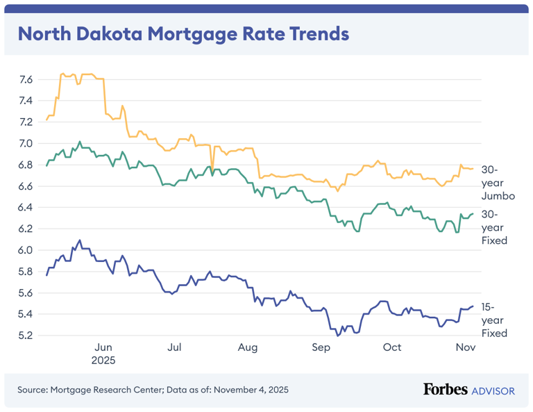 Current North Dakota Mortgage And Refinance Rates