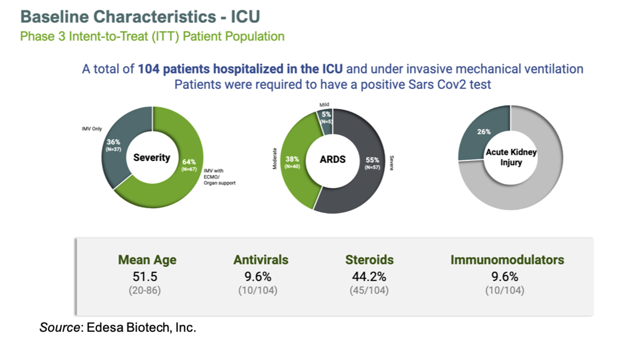 EDSA: EB05 Reduces Risk of Death 25% in Phase 3 ARDS Trial…