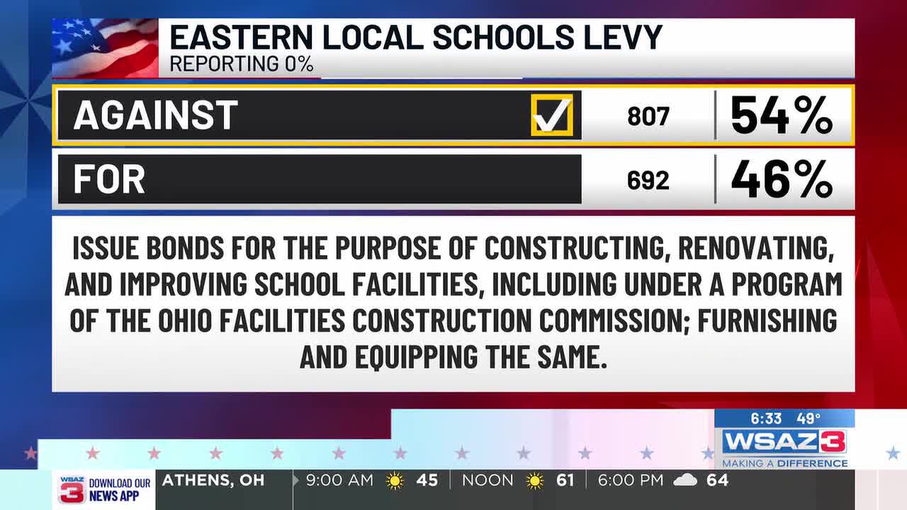 Voters reject Eastern Local Schools bond/tax levy
