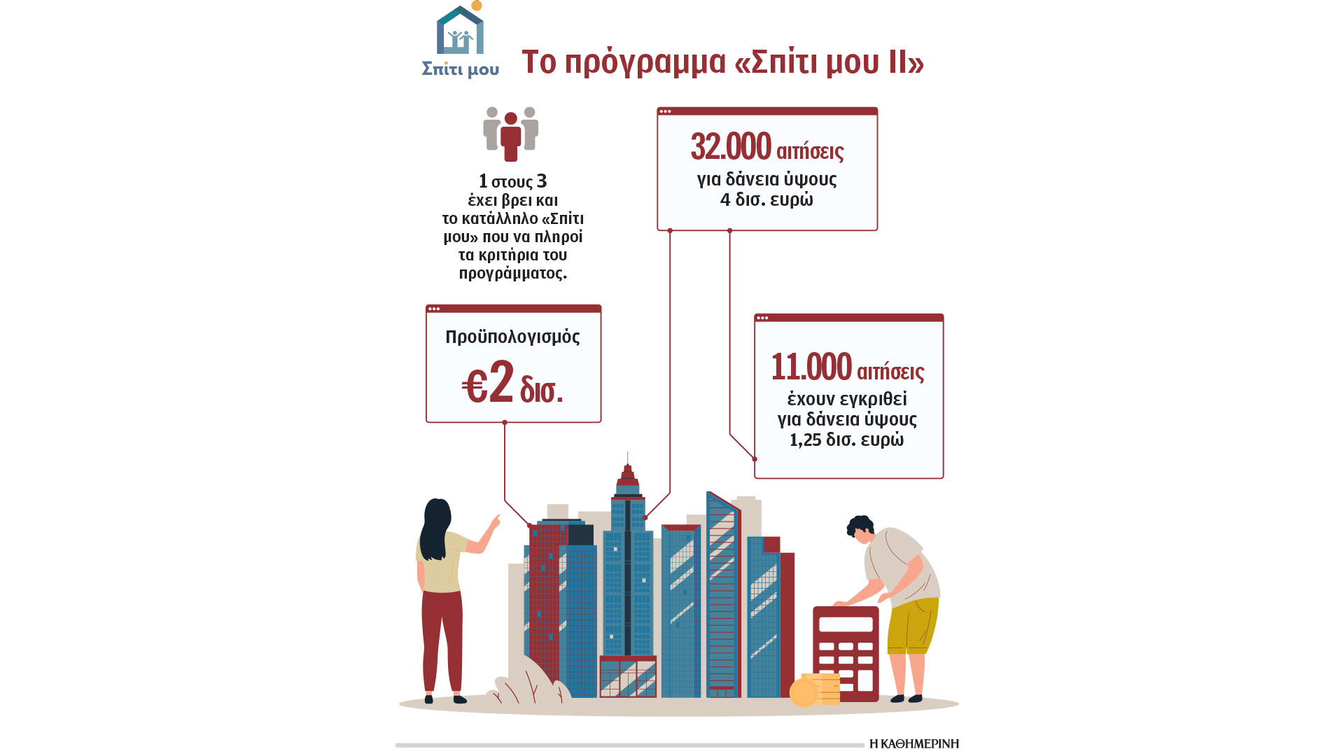 Πιο χαλαρά τα κριτήρια στο πρόγραμμα «Σπίτι μου ΙΙ»