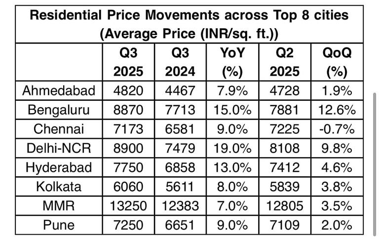 Housing prices appreciated 7-19% in Q3, Delhi NCR saw maximum ...